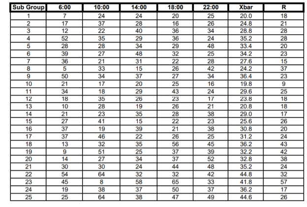 Solved Use data provided to build a X Bar and R control | Chegg.com