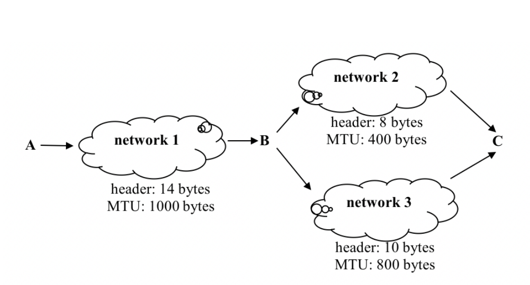 Solved Suppose a router at A in the figure shown below | Chegg.com