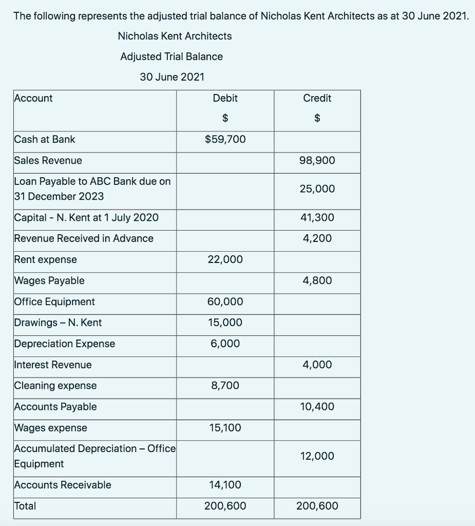 Solved Prepare a Statement of Financial Position using the | Chegg.com