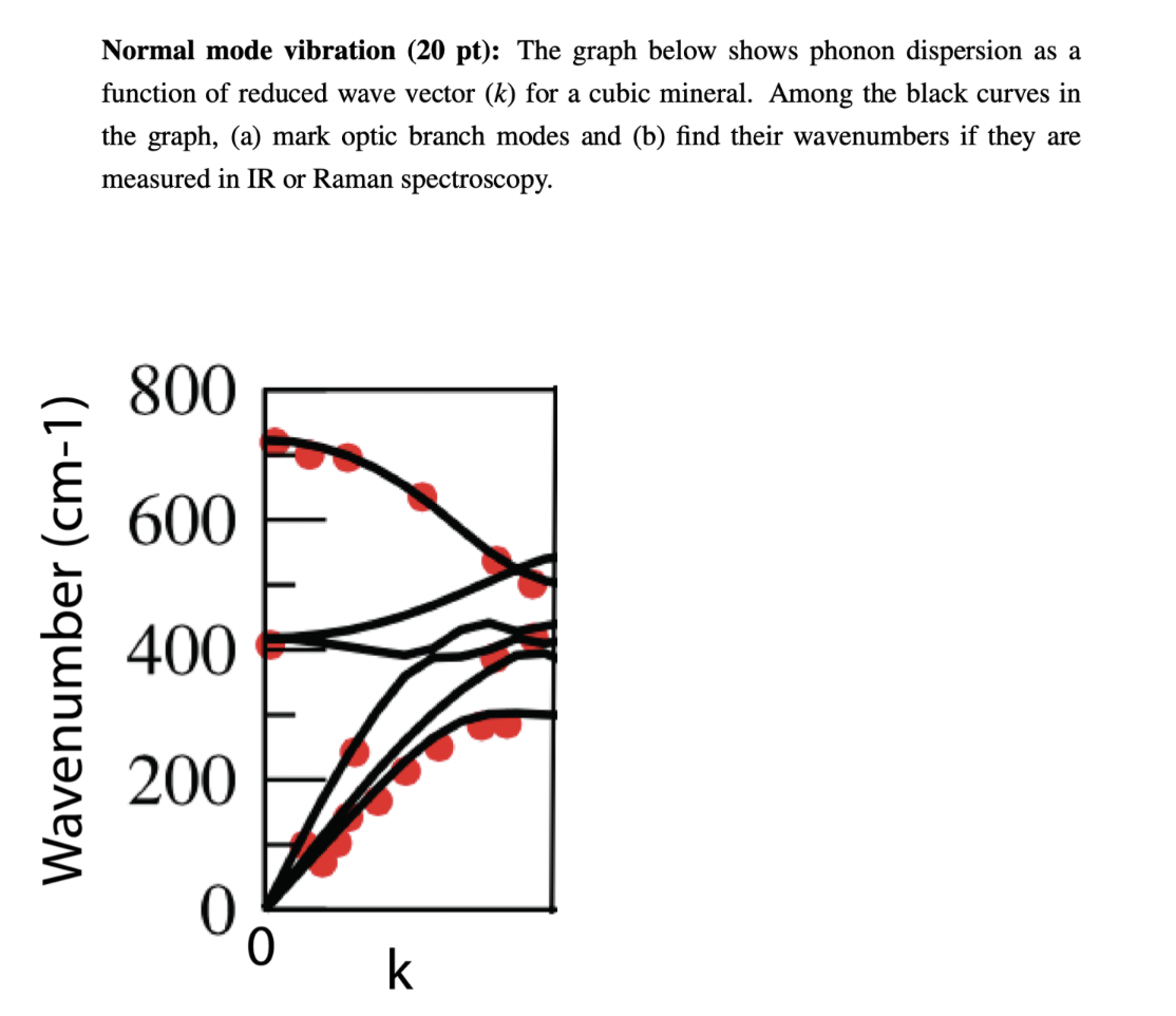 Solved Normal mode vibration (20 pt): The graph below shows | Chegg.com