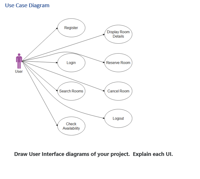 Solved Use Case Diagram Register Display Room Details Login | Chegg.com