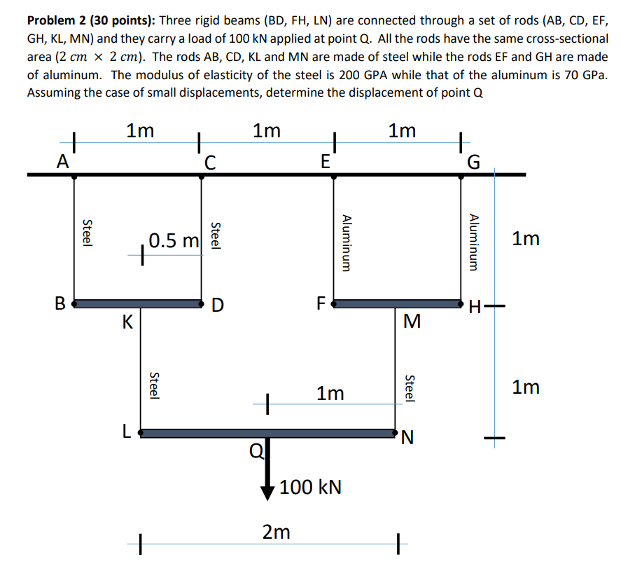 Solved Problem 2 (30 points): Three rigid beams (BD, FH, LN) | Chegg.com