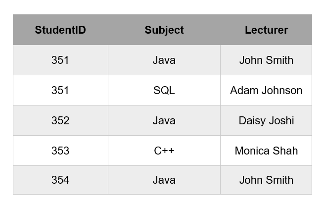 Solved The "Course Enrollment" table is given below. | Chegg.com