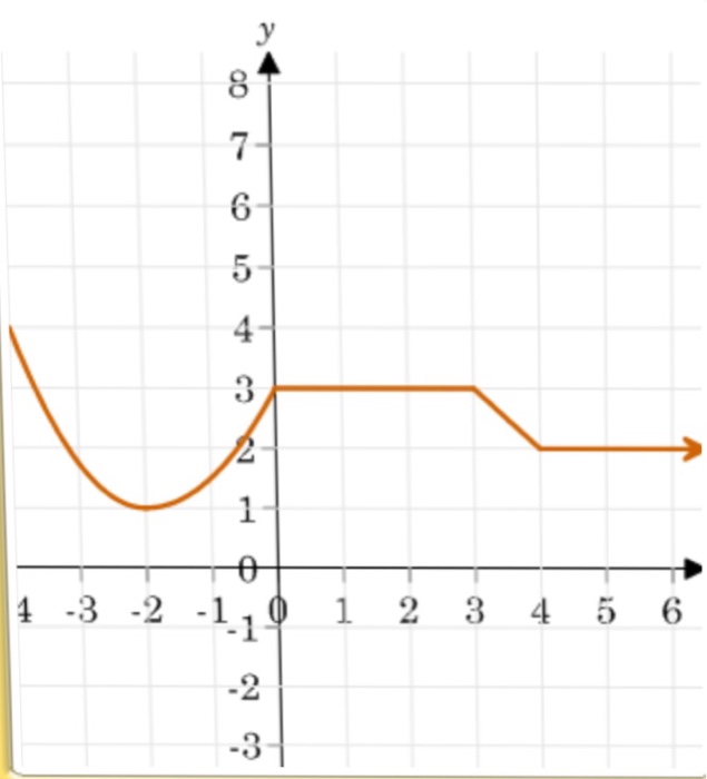 Solved Analyzing Functions #1 - Use the graph to find the | Chegg.com