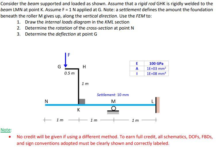 Solved Consider the beam supported and loaded as shown. | Chegg.com