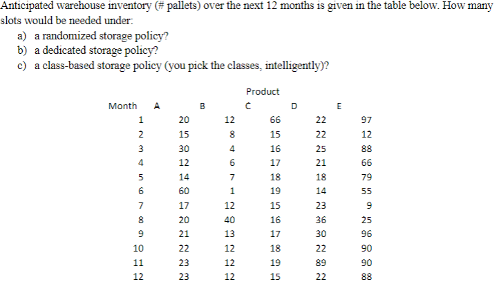 Solved Anticipated warehouse inventory (\# pallets) over the | Chegg.com