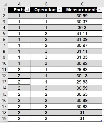 Solved Problem 4 (5 points) Use Minitab to perform an ANOVA | Chegg.com