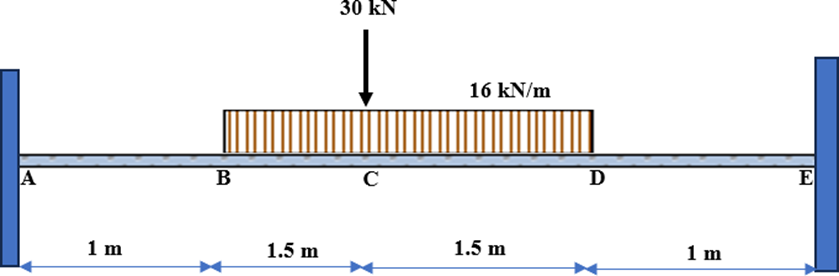 Solved Consider a built-in beam 𝐴𝐵𝐶𝐷𝐸 with a total | Chegg.com
