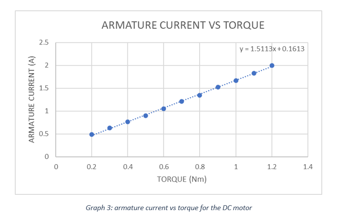 3. TEST 4 with loadGraph 3: armature current vs | Chegg.com
