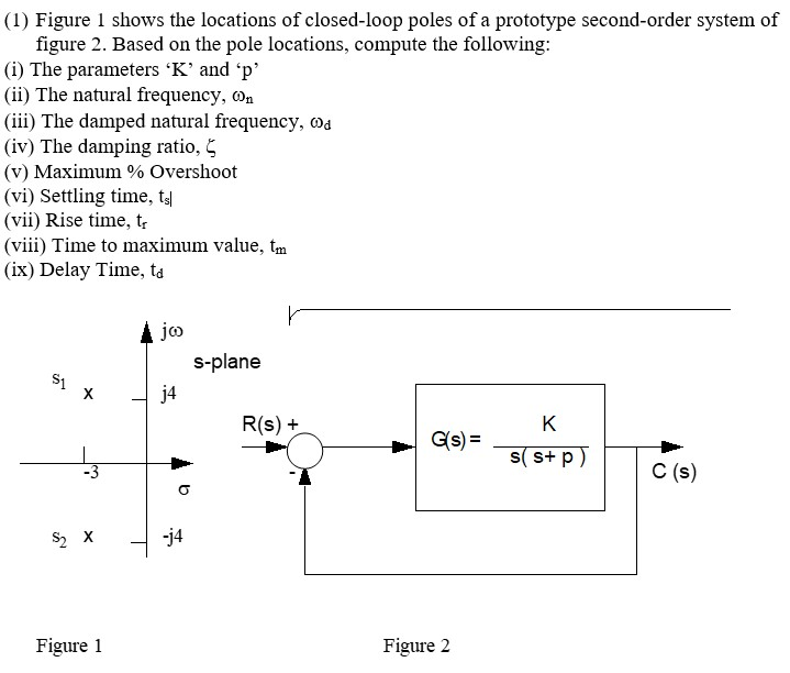 Solved Based on the pole locations shown in Figure 1, | Chegg.com