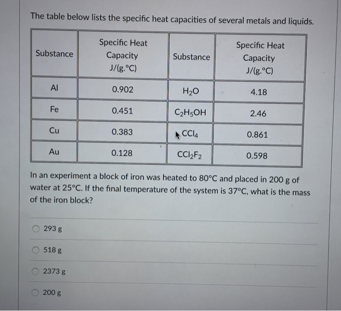 Solved The table below lists the specific heat capacities of | Chegg.com