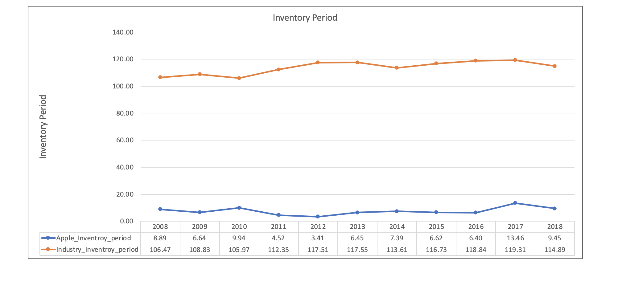 Solved Please analyze this graph on Inventory Period, | Chegg.com