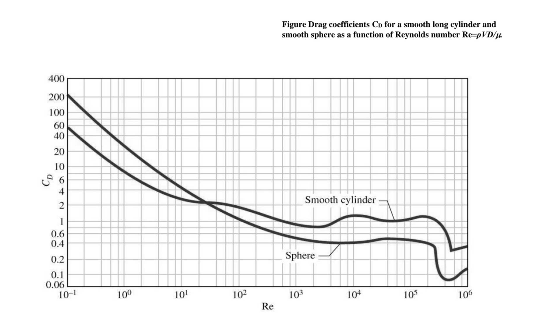 [solved] Figure Drag Coefficients Cd For A Smooth Long Cyl