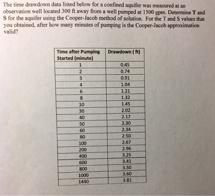 Solved The time drawdown data listed below for a confined | Chegg.com