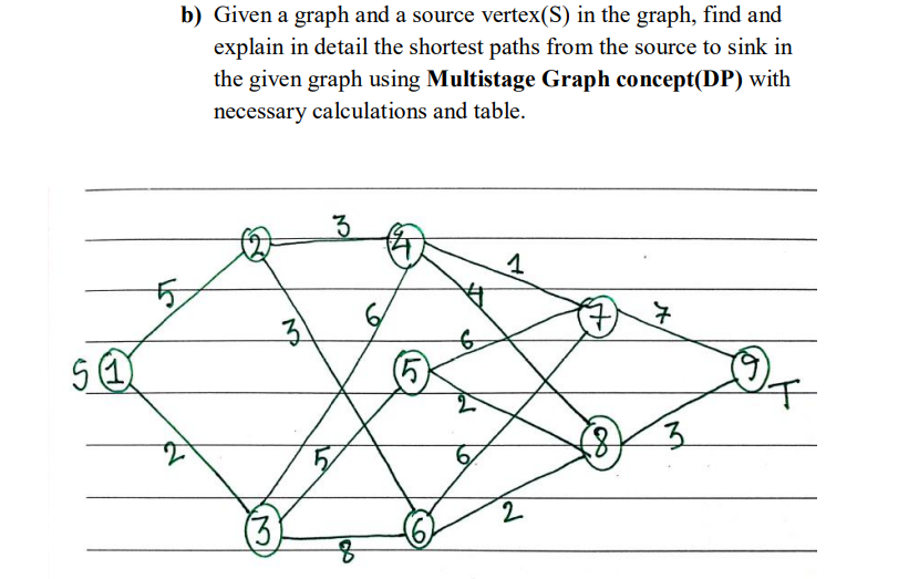 Solved b) Given a graph and a source vertex(S) in the graph, | Chegg.com