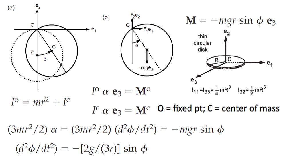 (b) Feez 1 = -mgr sin 0 e3 Fei thin circular disk | Chegg.com