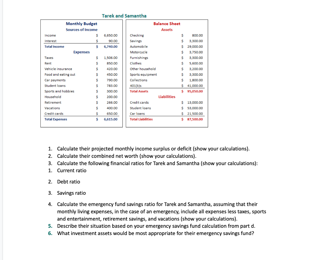 Tarek and Samantha Monthly Budget Balance Sheet | Chegg.com