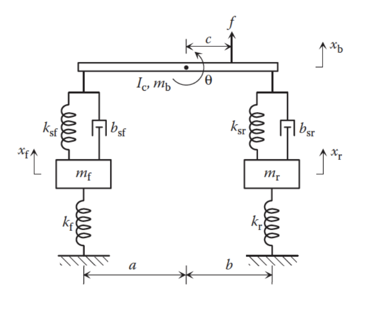 Solved Consider a half car model shown in Figure, in which | Chegg.com