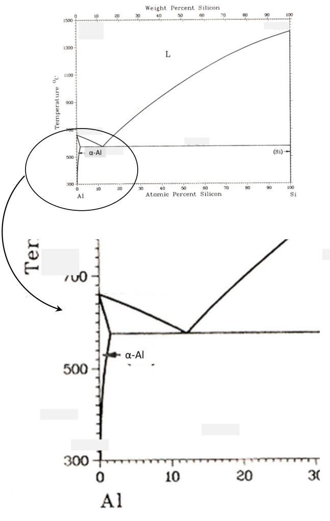 Solved 1. From the aluminum-silicon equilibrium phase | Chegg.com
