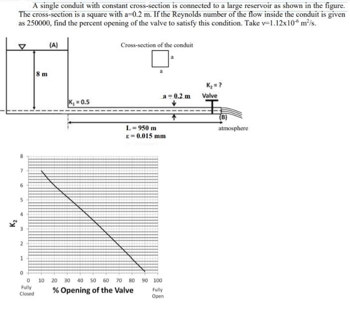 Solved A single conduit with constant cross-section is | Chegg.com