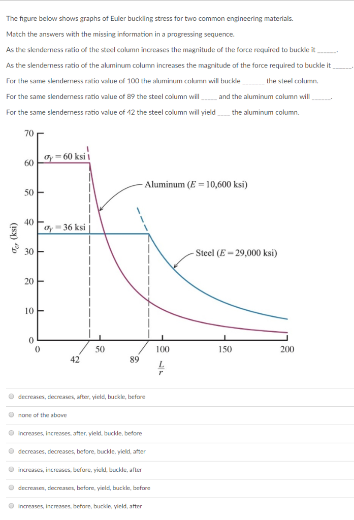 Solved The figure below shows graphs of Euler buckling | Chegg.com