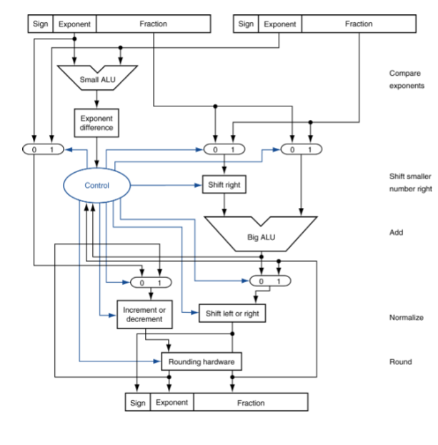 Solved The revised IEEE 754-2008 added a 16-bit | Chegg.com
