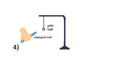 Solved Picture 4. Rub a glass rod with cotton and bring it | Chegg.com