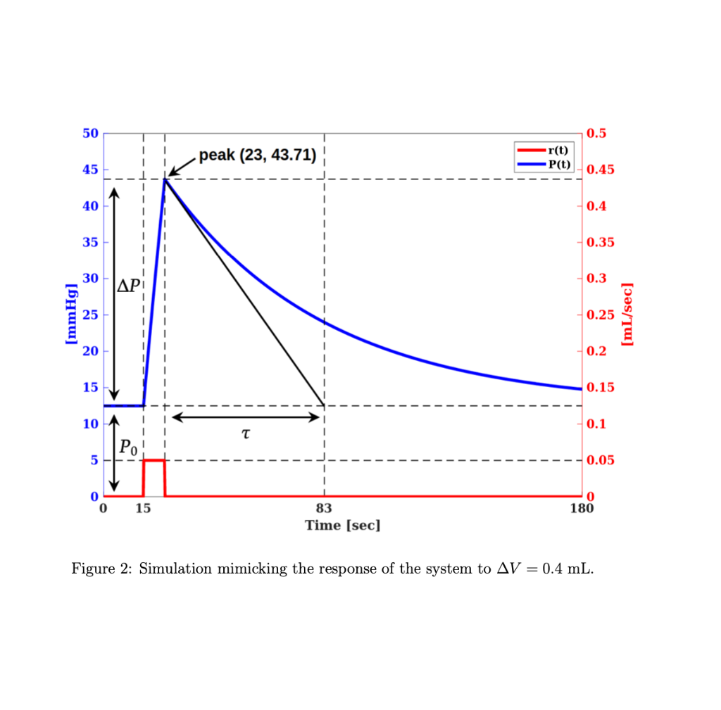 Based on Figure 2 (blue plot), you conclude that the | Chegg.com