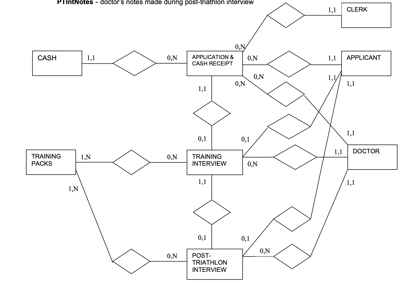 Solved Using the following narrative and Entity-Relationship | Chegg.com