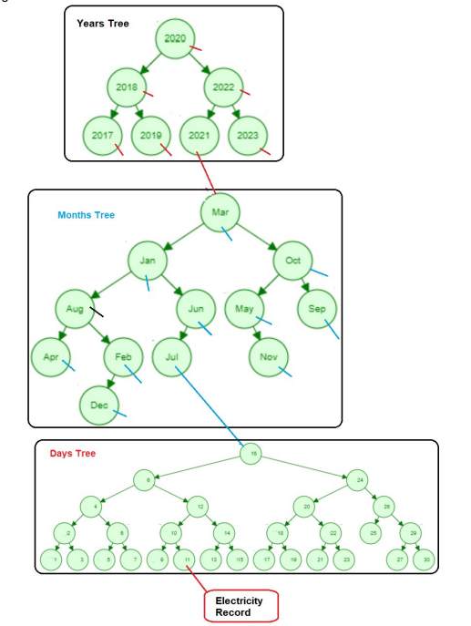Solved In this project, you will implement an Electricity | Chegg.com