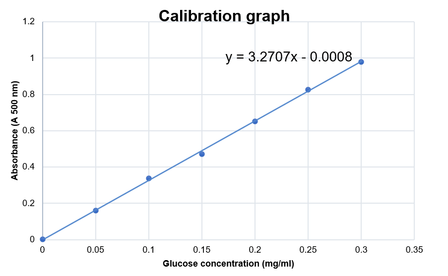 Solved Using the calibration graph below, determine the | Chegg.com