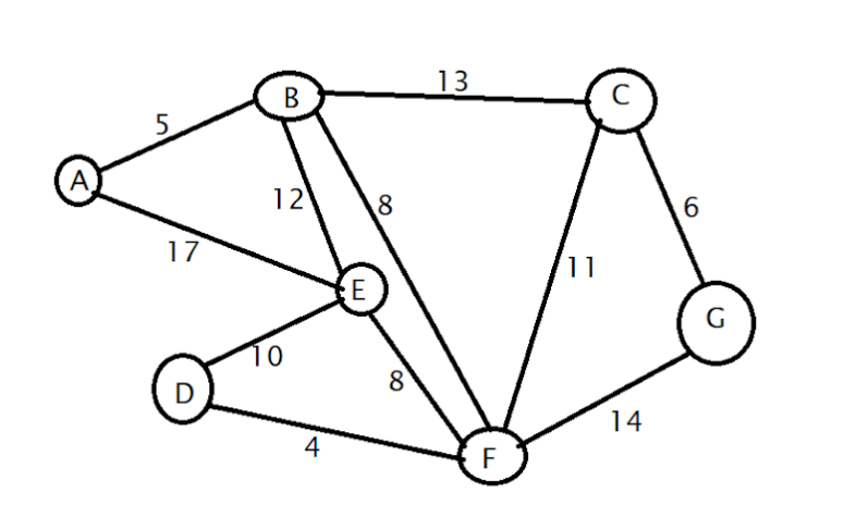 Solved Find the shortest path from 'A' to node 'G' and its | Chegg.com