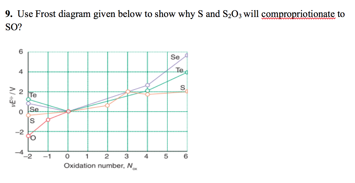 Solved 9. Use Frost diagram given below to show why S and | Chegg.com
