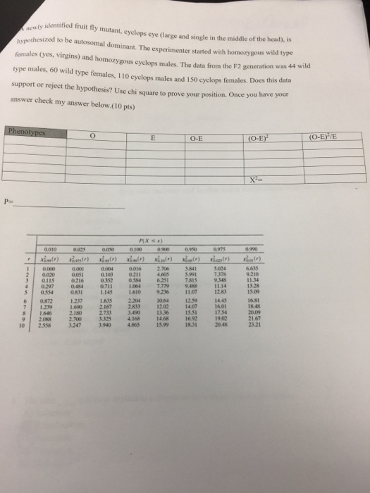 Solved A newly identified fruit fly mutant, cyclops eye | Chegg.com