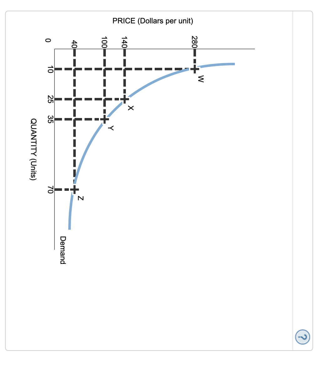 Solved 2 . Elastic, inelastic, and unit-elastic demand The | Chegg.com