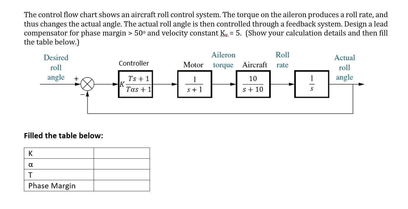The control flow chart shows an aircraft roll control | Chegg.com
