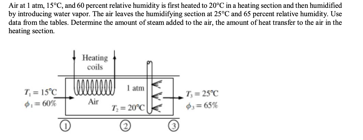 Solved Air at 1 atm, 15°C, and 60 percent relative humidity | Chegg.com