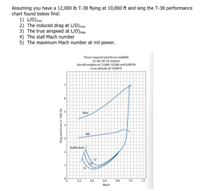 Assuming you have a 12,000 lb T-38 flying at 10,000 | Chegg.com