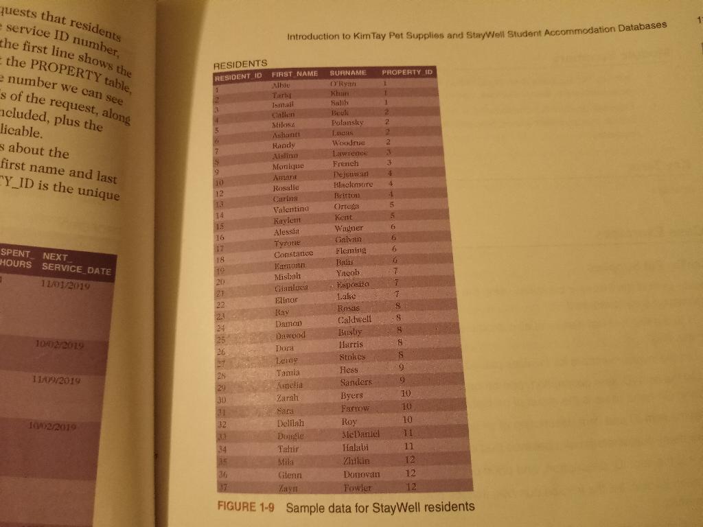 Solved StayWell Student Accommodation Use SQL and the | Chegg.com