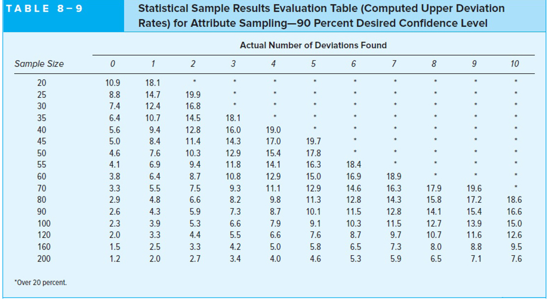 Use the sample sizes and the number of deviations | Chegg.com