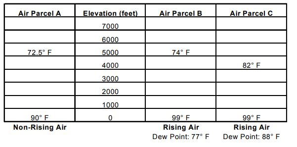 Solved Air Parcel A Air Parcel B Air Parcel C Elevation | Chegg.com