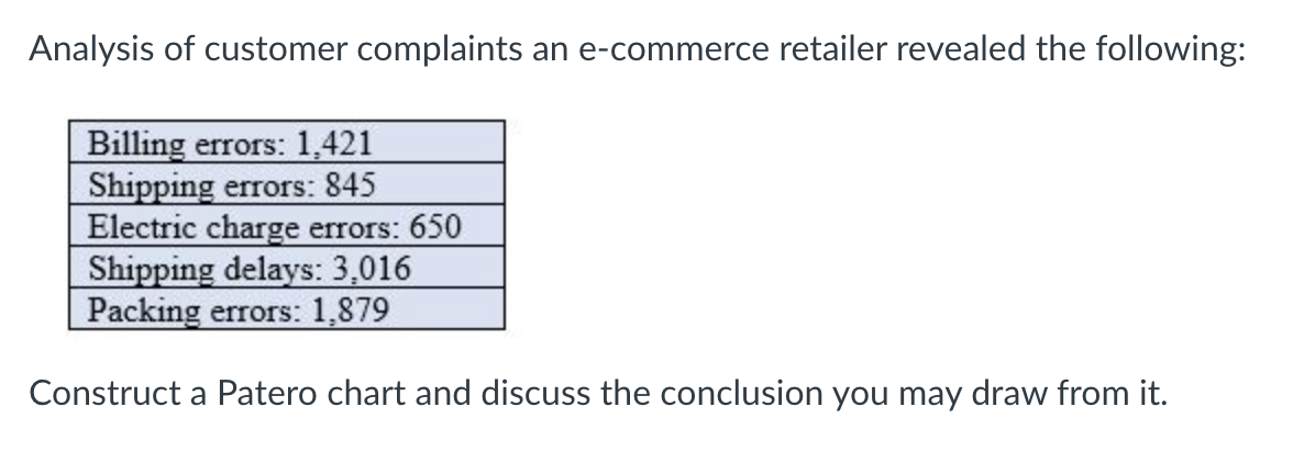 Solved Analysis of customer complaints an e-commerce | Chegg.com
