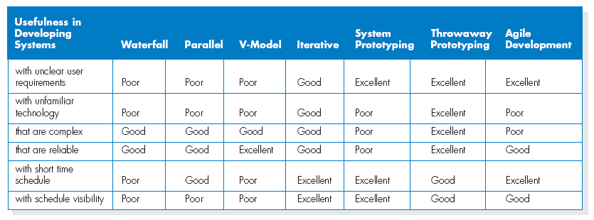 Solved SDLC methodologies are :Waterfall | Chegg.com