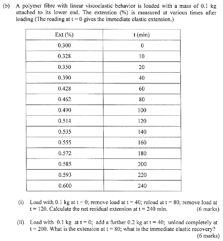 (b) A polymer fibre with linear viscoelastic behavior | Chegg.com
