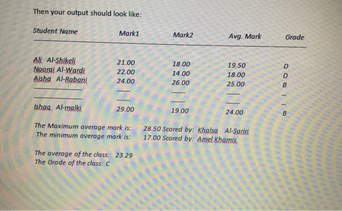 Solved Write a program that finds all students who score the | Chegg.com