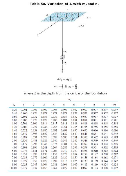 Solved Table 5a. Variation of 14 with m, and n. Ad, 2014 | Chegg.com