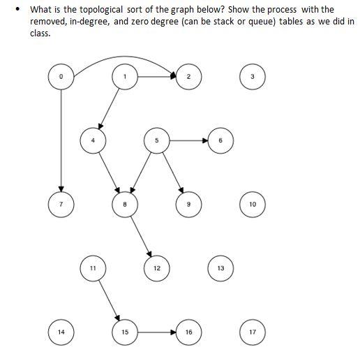 Solved • What is the topological sort of the graph below? | Chegg.com