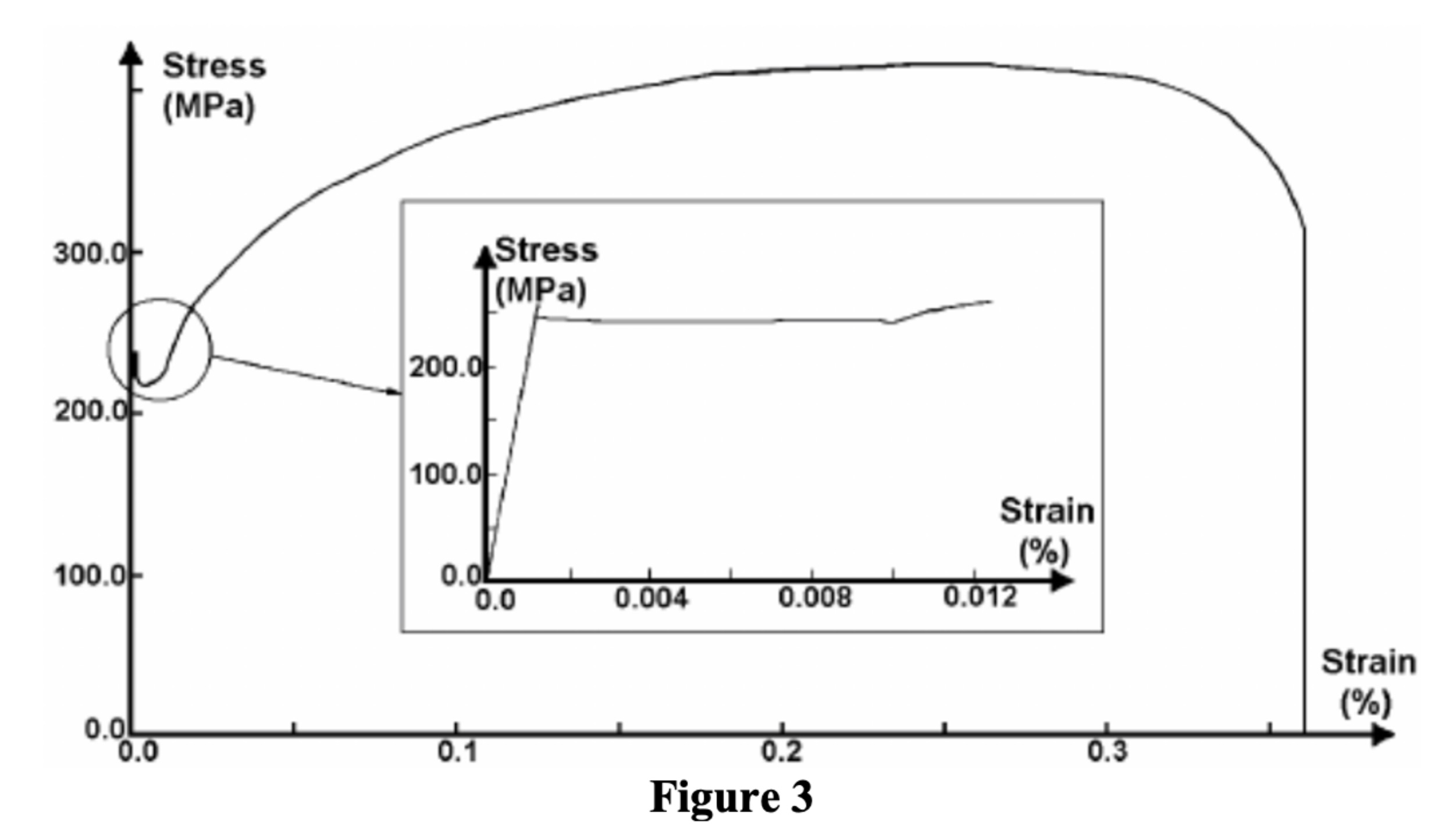B figure 3 shows A Typical Stress Strain Curve For
