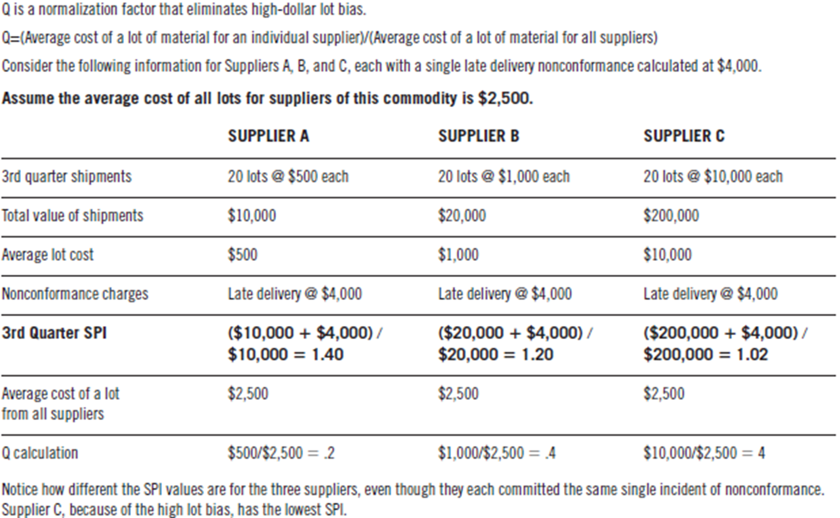 Solved Calculate Supplier performance index? for SUpplier | Chegg.com