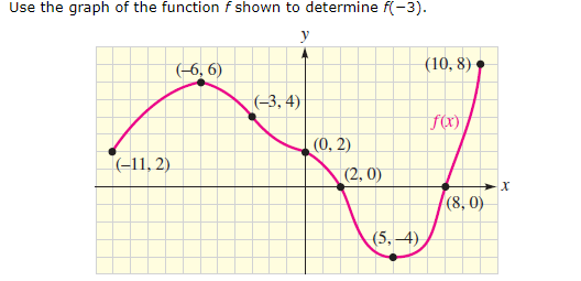 Solved Use the graph of the function f shown to determine | Chegg.com